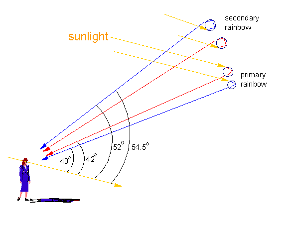Rainbow and Variations of Rainbow ~ Write Everything