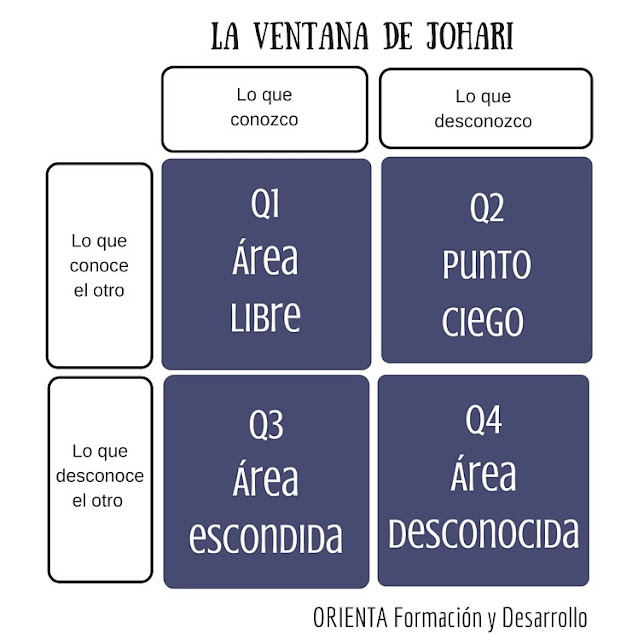 La ventana de JoHari: una ventana hacia ti mismo. | ORIENTA Formación y ...