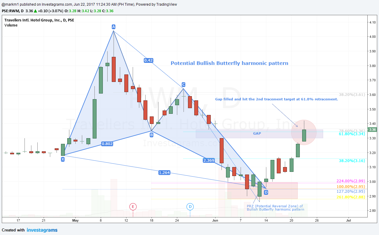 PSE Trends: RWM harmonic pattern update and target hit