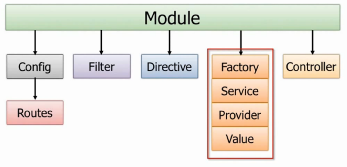 Angular js learning resources and notes