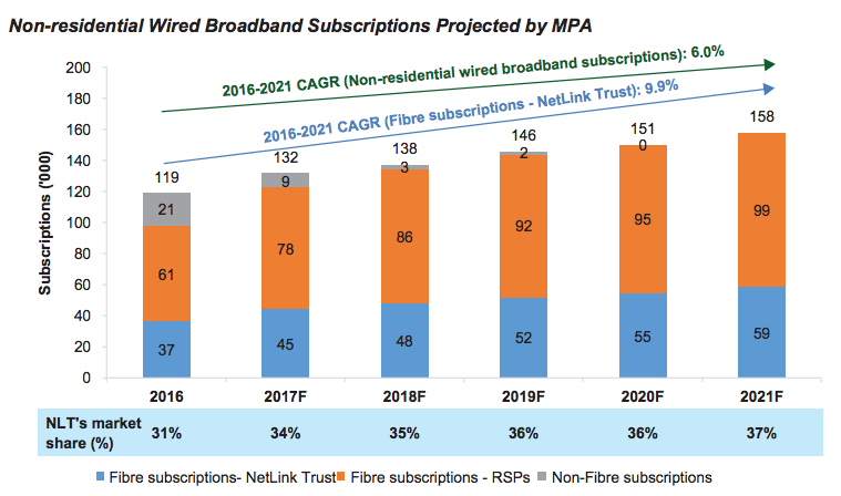 IPO Analysis: NetLink Trust