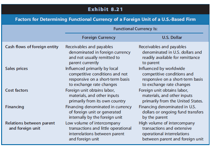 in exchange rates should not affect periodic net income. Under the all ...