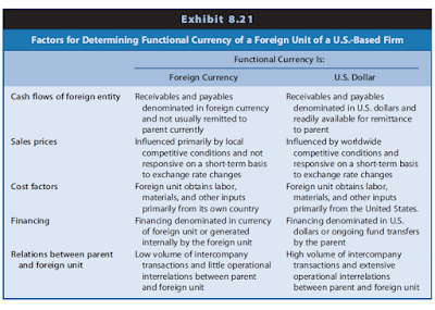 in exchange rates should not affect periodic net income. Under the all ...