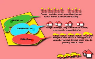 Architecture: ZONING DALAM ARSITEKTUR