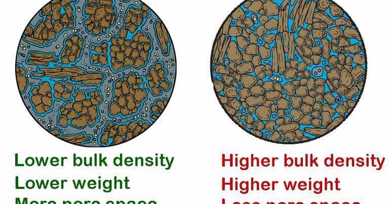 Civil Engineering: Determination of Bulk density of Course Aggregates