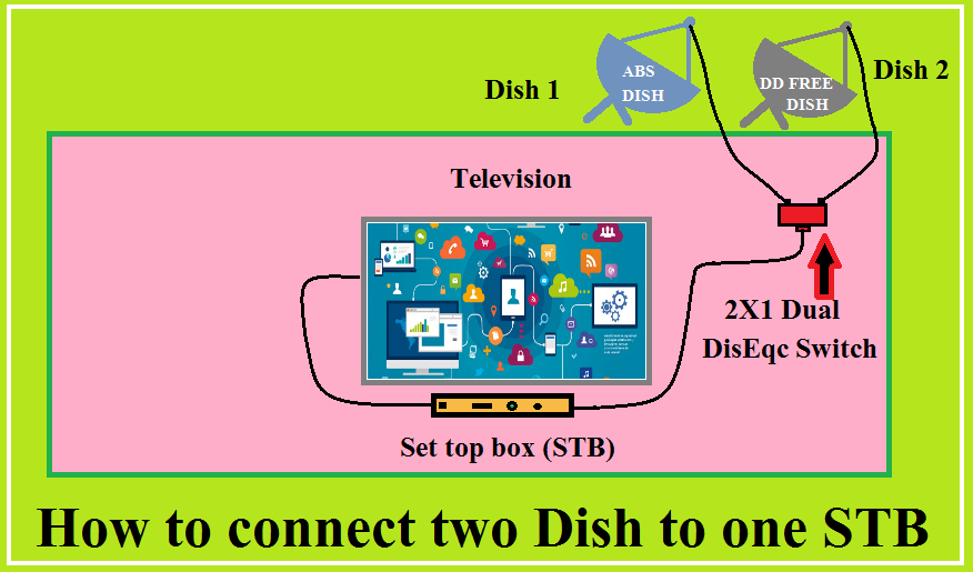 DD FREEDISH UPDATES: How to Join 2 Dish