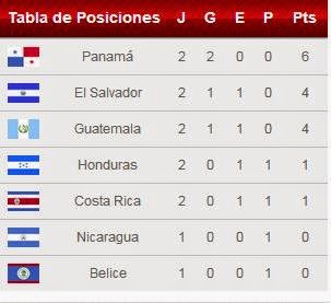 [Sub-20] Tabla de posiciones UNCAF