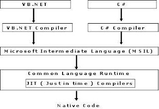 dotnet framework basic