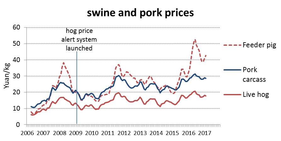 Dim Sums: Rural China Economics and Policy: Price Index for Pork Futures
