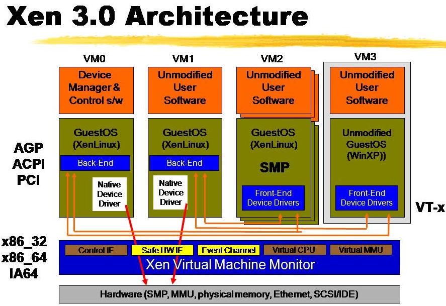 Network Management: Virtualizations: LPARs, LDoms, Xen, KVM, VMWare, and HyperV