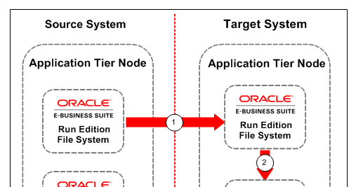 Erman Arslan's Oracle Blog: EBS 12.2 -- Cloning, How to Clone EBS 12.2