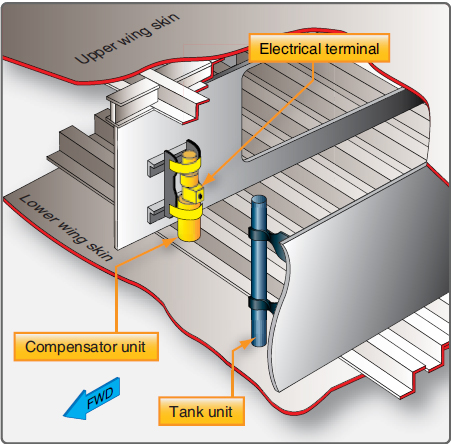 Aircraft Fuel System Indicators