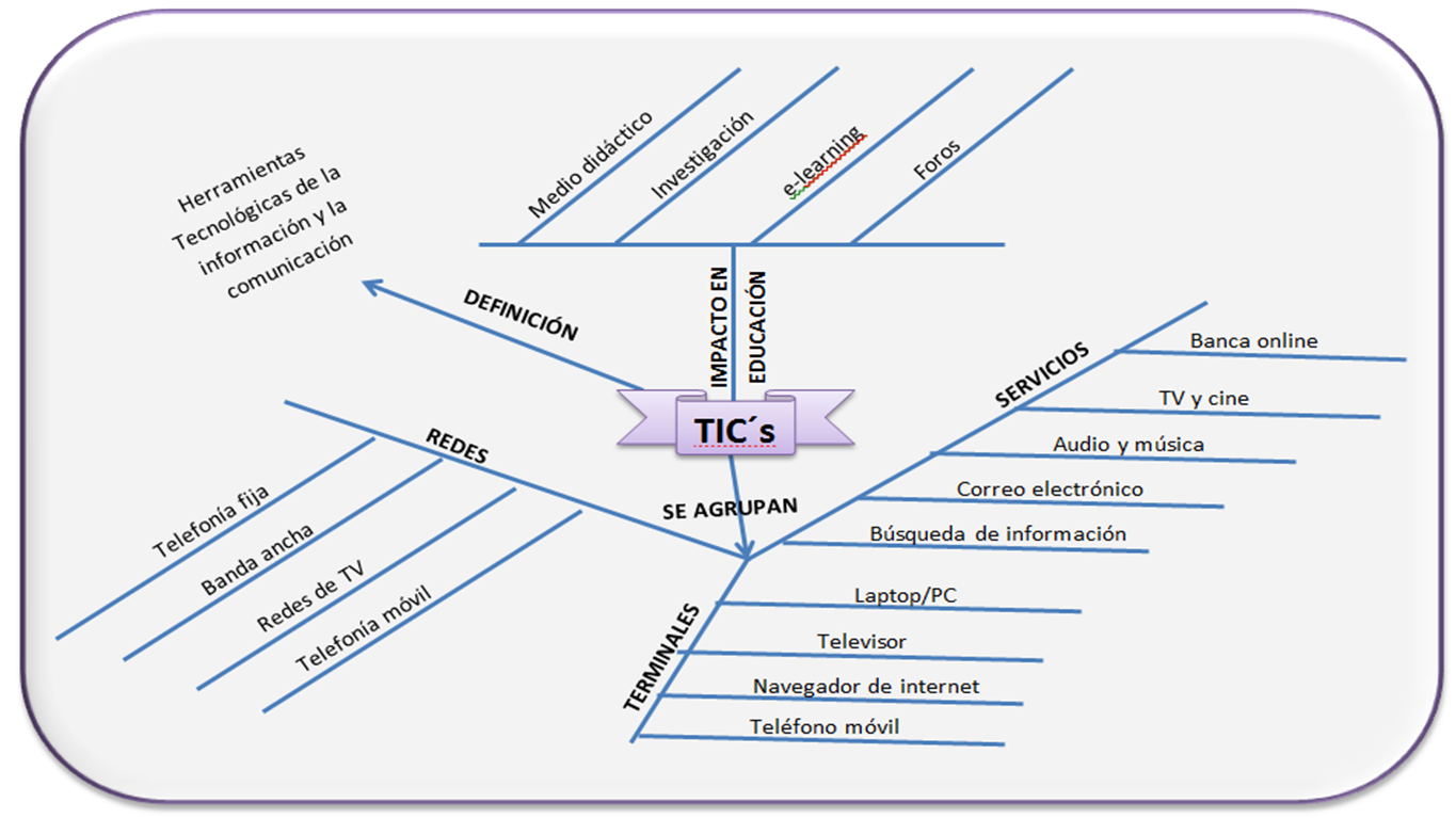 TIC´S: Mapa mental de las TIC´s