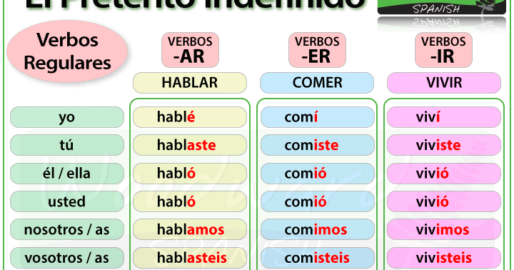 OFL habla español: El pretérito simple o indefinido