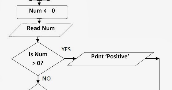 Algorithms And Flowcharts Flochart To Find Whether Number Is Positive Negative Or Zero Is Else