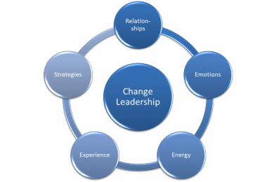 Leadership by virtue: Change leadership