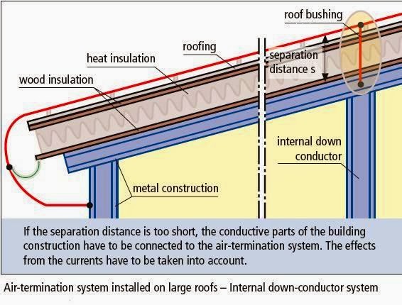 Conventional Lightning Protection System Components – Part Three ...