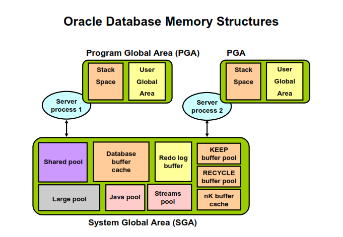 Arsitektur Database Oracle 6 Struktur Memori Database Oracle ~ Mudah Belajar Komputer
