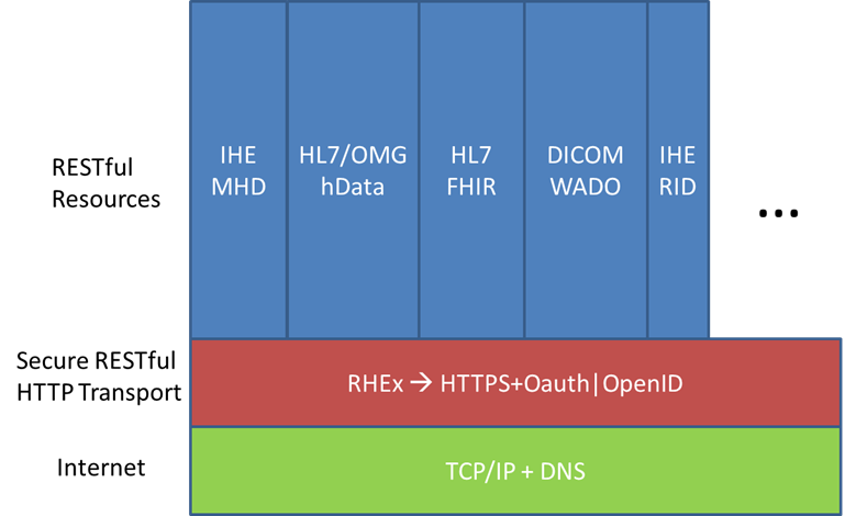 Healthcare Exchange Standards: The Magic of FHIR