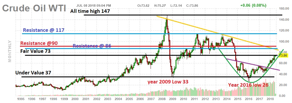Trading The Contrarian Style With Clarence Yo : Crude Oil WTI Chart ...