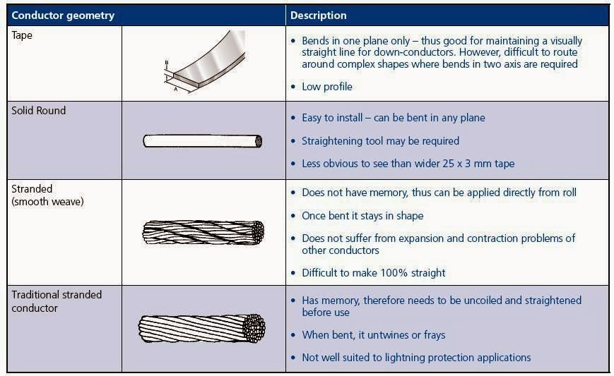 Conventional Lightning Protection System Components – Part Two ...