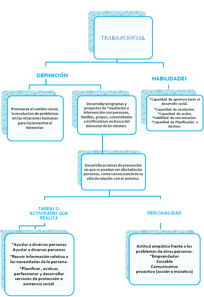 Trabajo Social Ü': Mapa Conceptual de Trabajo Social