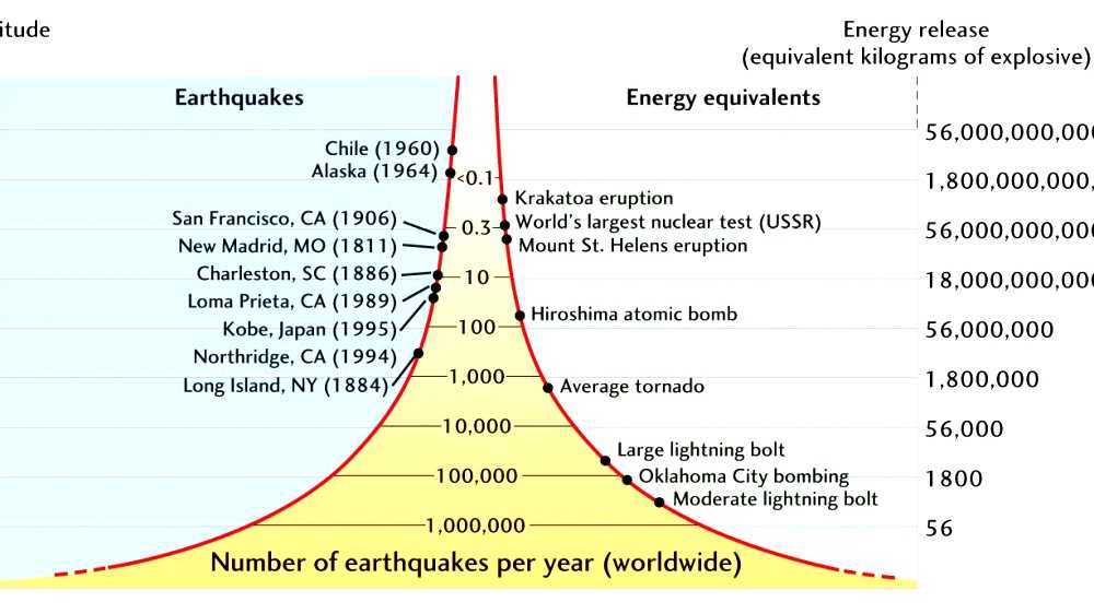 Seismic magnitude scales