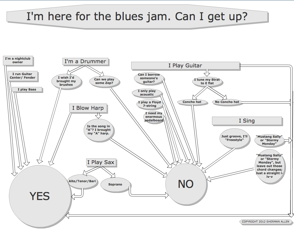 Guitars, Cadillacs, etc.: Blues Jam Flowchart