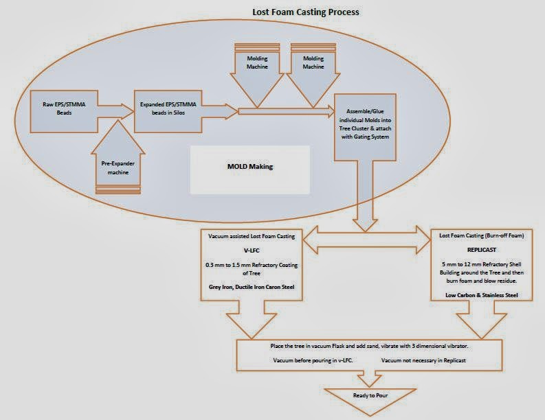 V- LFC, Modern Foundry Technology