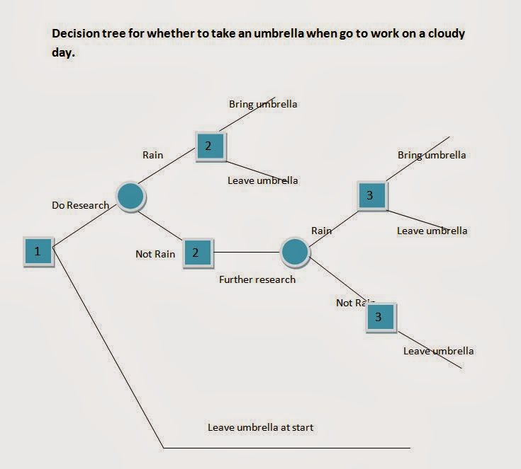 CreativeCreationDesign: Decision Tree