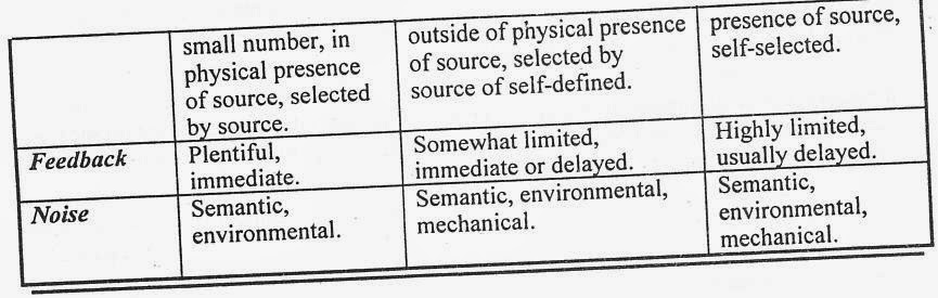 Study Points: What is mass communication and explain the types of mass ...