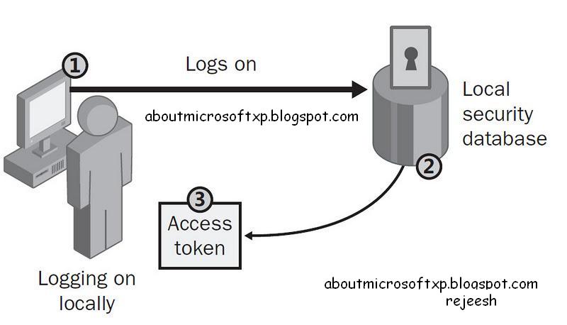 Windows XP: Windows XP Authentication Process