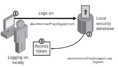 Windows XP: Windows XP Authentication Process