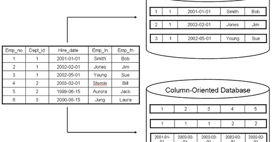 Columnar Database - Online Diary of AlRitch
