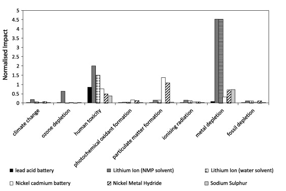 The Impact of Battery Production
