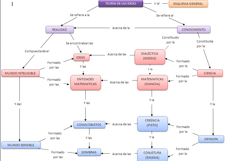 María Callao : Mapa de ideas