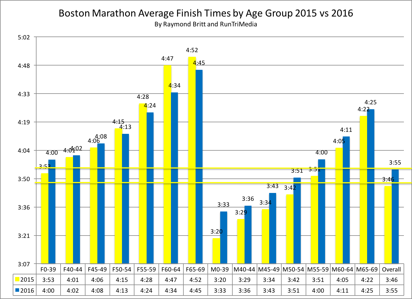 RunTri: Boston Marathon 2016 Results Analysis: Overall Avg Finishers ...