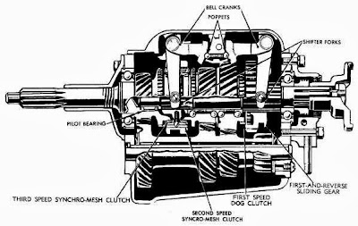 Fungsi dan Cara Kerja Transmisi Manual Serta Nama Komponen Transmisi ...