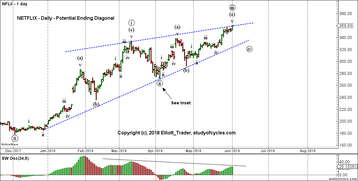 Elliott_Trader: NetFlix, Diagonals and Required Zigzags