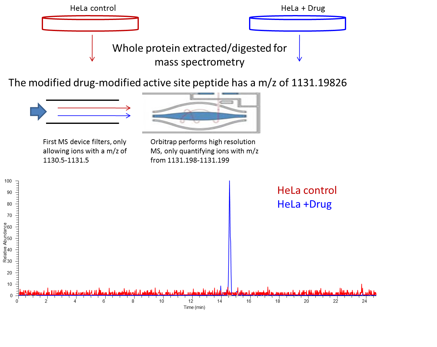 News in Proteomics Research: High resolution single ion monitoring (SIM ...