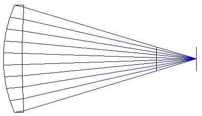 Practice: Transverse Ray Fan Plots 與 Spot Diagram 閱讀心得