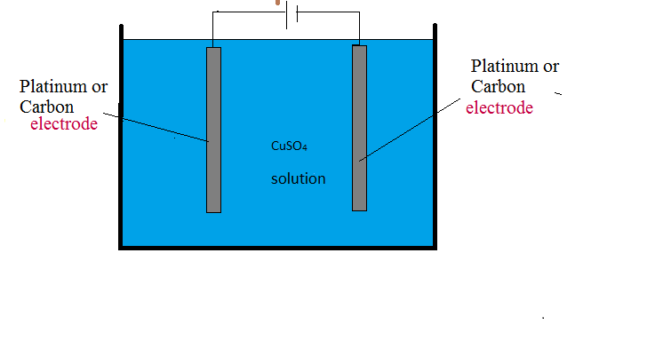 Copper Sulfate Solution Electrolysis