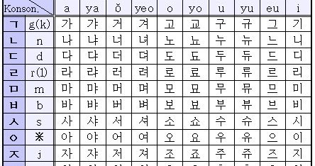 Korea,Kdramas&Kpop with KimLee: Alfabetul coreean (Hangul) pentru ...
