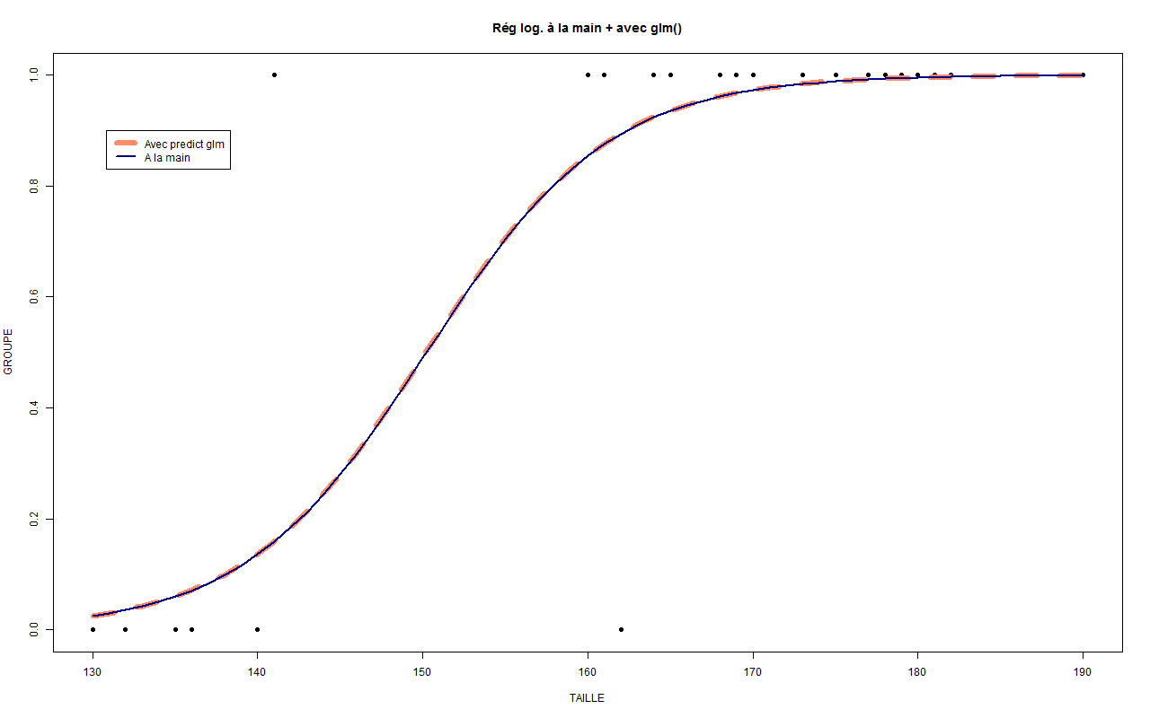 Learning Data Science How Logistic Regression Work