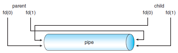 Computer Science Geek Zone: Pipes in Operating System