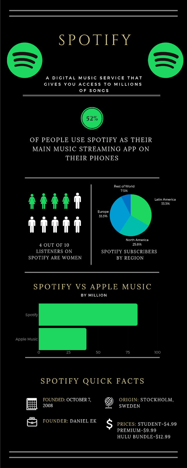 [Infographic] Spotify, The Main Music Streaming App