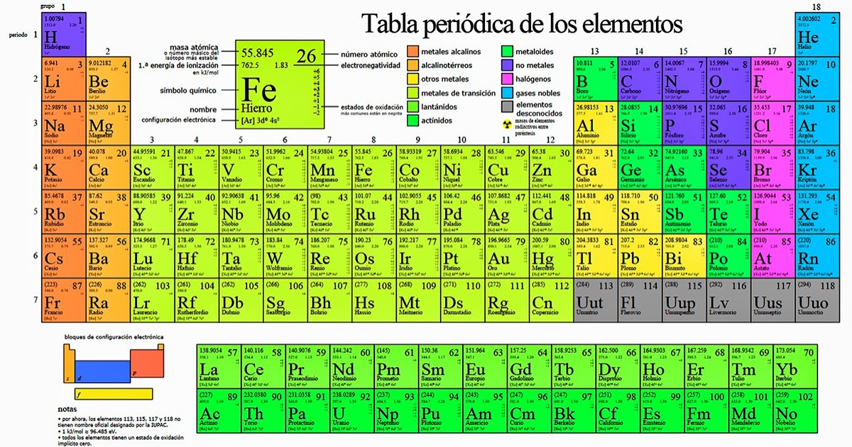 Física y Química 3ºESO de la profe Mon: 2019: Año Internacional del a ...