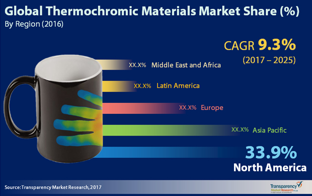 Thermochromic Materials Market: Manufacturers Leverage Product ...