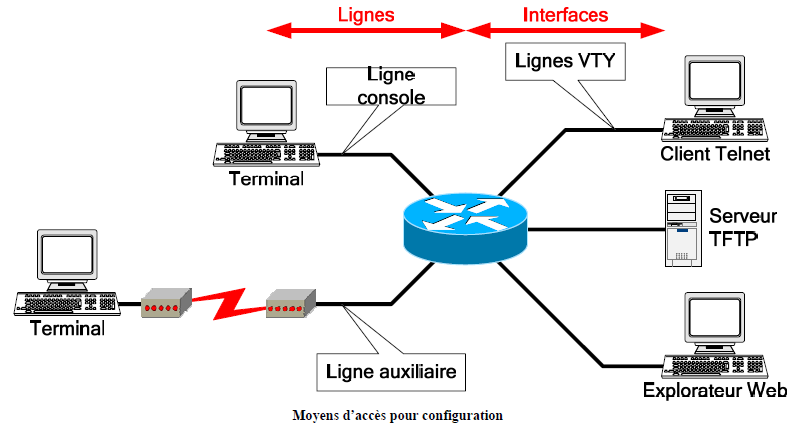 Introduction aux routeurs | electro-media