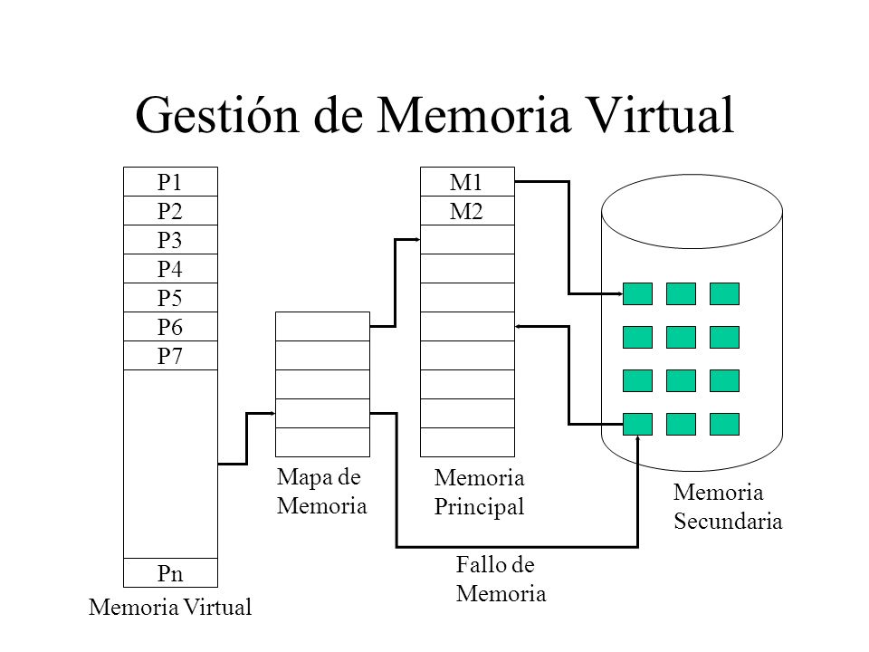 Gestion de Memorias: ADMINISTRACION DE LA MEMORIA VIRTUAL